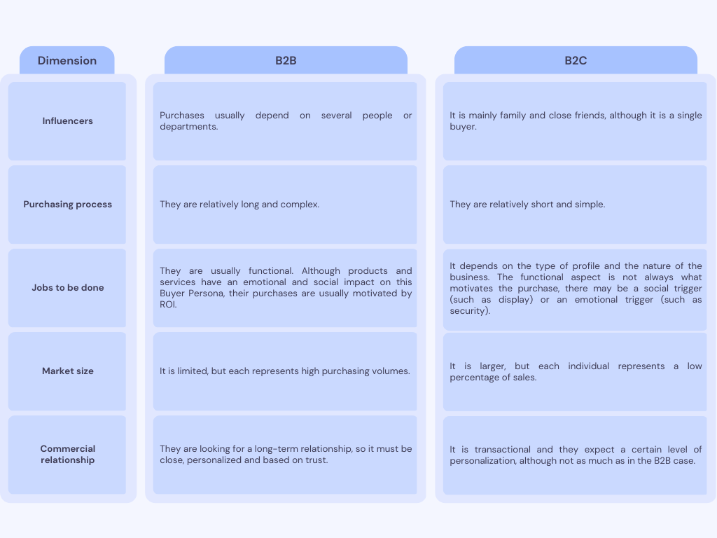 Key Differences Between A B2b Buyer Persona And B2c Buyer Persona